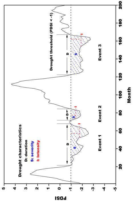 Palmer Drought Severity Index Pdsi Based Drought Characteristics