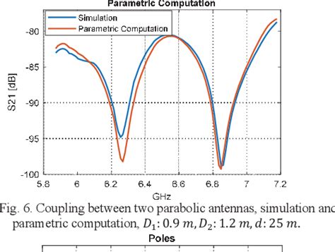 Figure 6 From Parametric Macromodeling Of The Coupling Between Two Nearby Parabolic Antennas