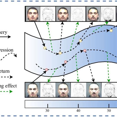 Pdf Pfa Gan Progressive Face Aging With Generative Adversarial Network