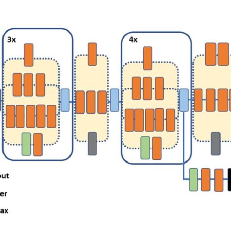 A Schematic Diagram Of The Inception V3 Architecture Inspired By The Download Scientific