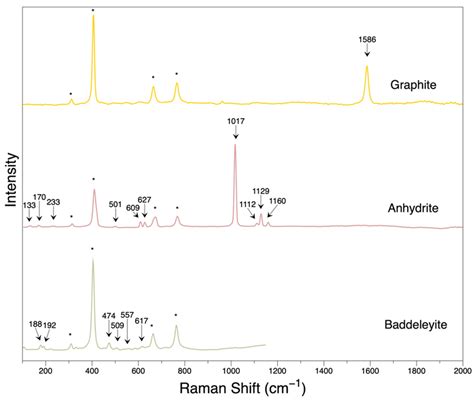 Representative Raman Spectra Are Shown For Mineral Inclusions Analyzed