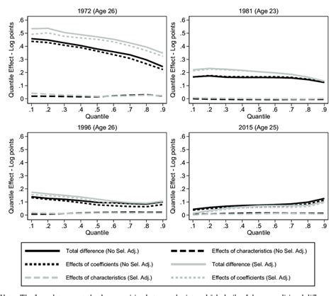 Decomposition Across The Wage Distribution By Cohort Download