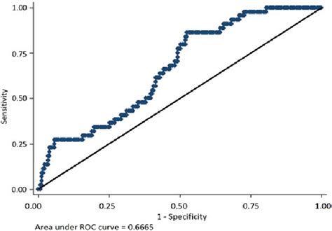 Receiver Operating Characteristic Curve Of The Multivariable Logistic