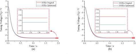 Figure 1 From A Digital Calibration Technique Of Mems Gyroscope For Closed Loop Mode Matching