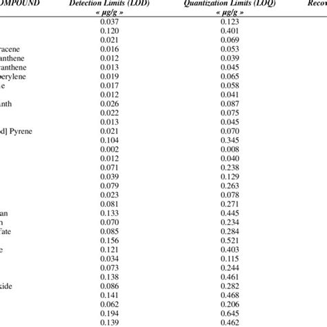 Limits Of Detection Lod Limits Of Quantification Loq And Recovery