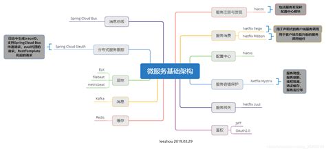 微服务架构学习目录微服务设计体系目录推荐 Csdn博客