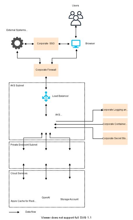 Azure Deployment Guide Dialx Knowledge Base
