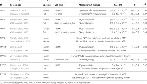 Table 1 From Modeling Interactions Among Individual P2 Receptors To