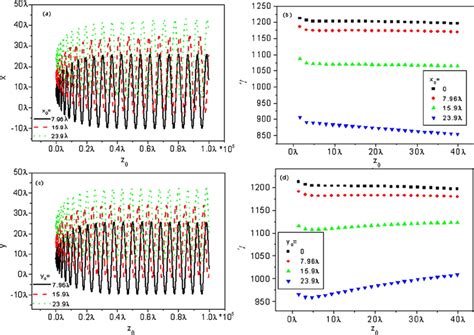 Color Online A Electron Trajectory In The X Z Plane And B