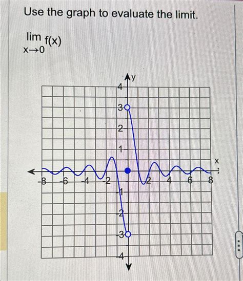 solved use the graph to evaluate the limit limx→0f x