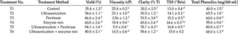 Effect Of Ultrasonication And Enzyme Treatments On The Yield And