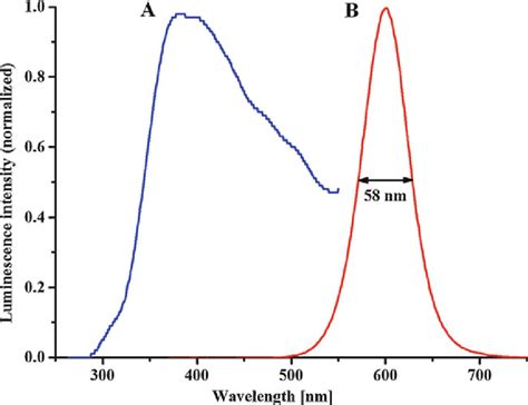 Normalized Luminescence Excitation And Emission Spectra Of 35 Nm Water