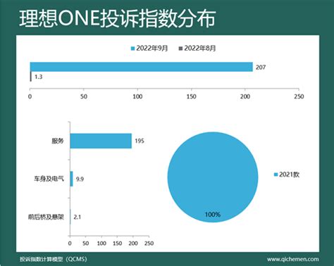 2022年9月车型投诉指数排行：奥迪、丰田瓜分榜单 Ofweek新能源汽车网