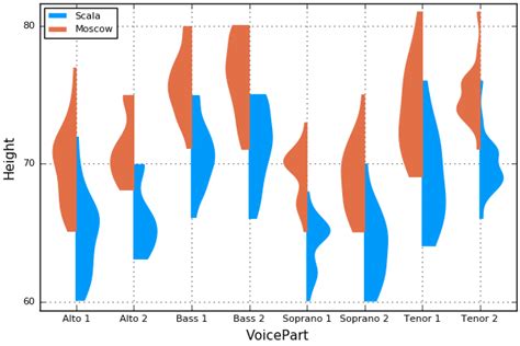 Asymmetric Violin Plot Different Rightleft Series Visualization