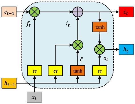 Applied Sciences Free Full Text Short Term Load Forecasting Based On Vmd And Deep Tcn Based