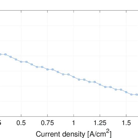Pemfc Polarization Curve Obtained For A Cell Of 25 Cm 2 Active Area At
