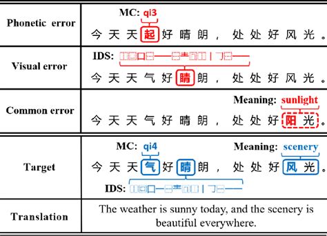 Figure 1 From Cccspell A Consistent And Contrastive Learning Approach With Character Similarity