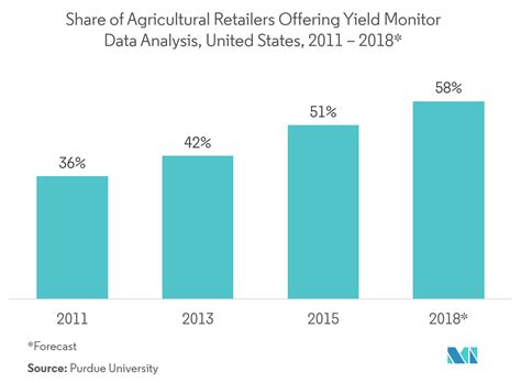 Crop Monitoring Technology In Precision Farming Market Size And Share Analysis Industry Research