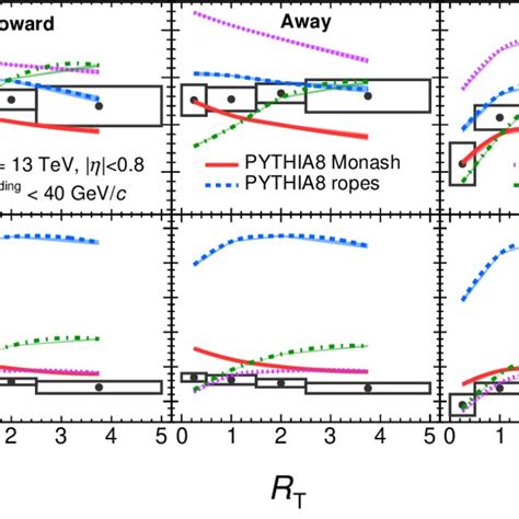 transverse momentum integrated particle ratios as a function of r t