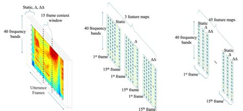 speech recognition a review of the different deep learning approaches