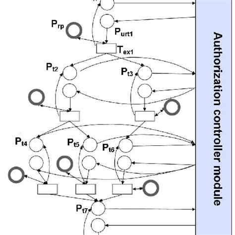 Hierarchy Of The Authorisation Control Module For The Workflow In Fig