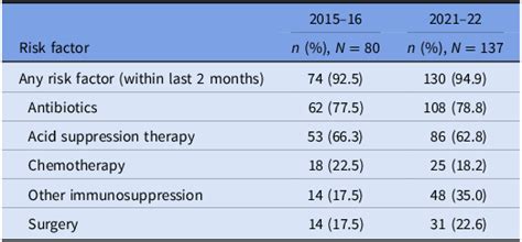 Using Whole Genome Sequencing To Characterize Clostridioides Difficile Isolates At A Tertiary