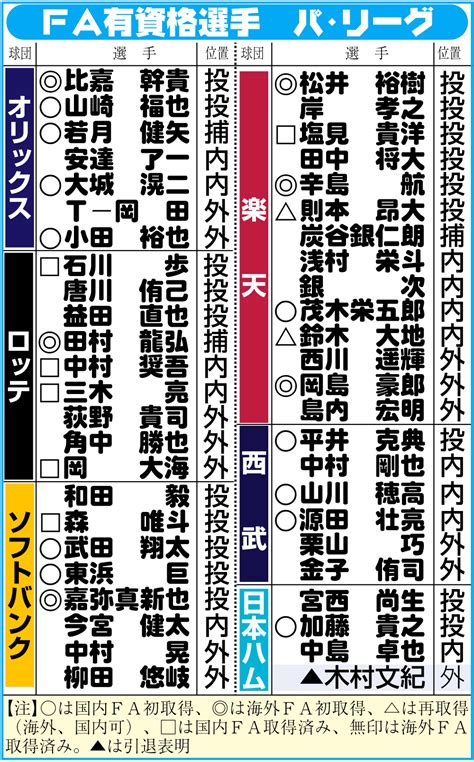 【西武】山川穂高が熟考に熟考重ね国内fa権行使の見込み 球団サイドはすでに単年契約提示済み プロ野球写真ニュース 日刊スポーツ