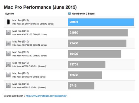 Thoughts On The New Mac Pro Benchmarks