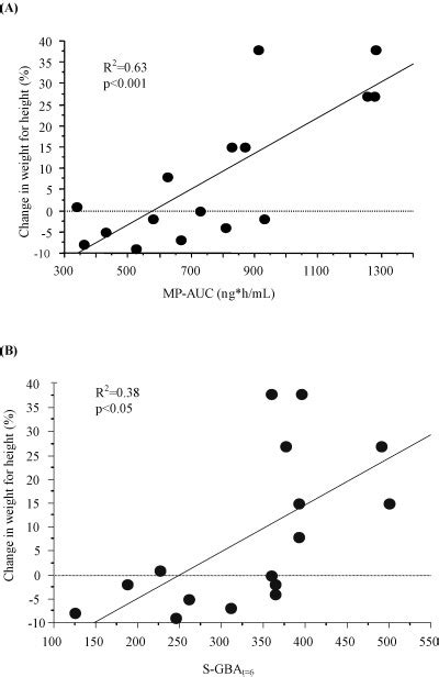 Linear Regression Of Weight For Height 12 Months After Renal Tx And