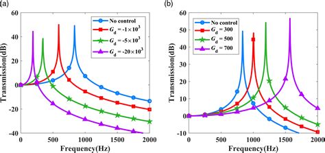 low frequency broadband multidirectional vibration isolation by