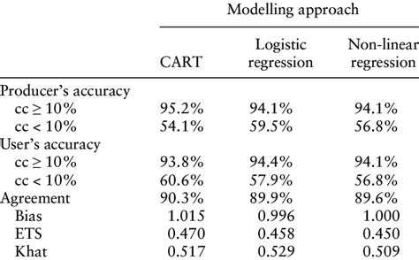 Cross Validation Summary Statistics For Each Modelling Approach Download Scientific Diagram