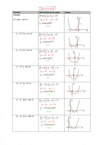 Solving Quadratics By Factorising And Sketching Teaching Resources