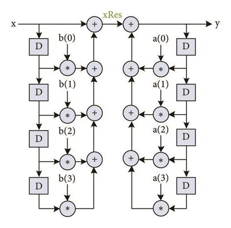 Representation Of The Iir Filter A B And The Coprocessor C In Cλash Download