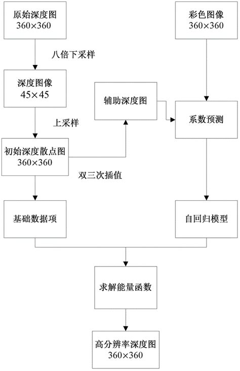 Super Resolution Reconstruction Method For Depth Map By Adopting
