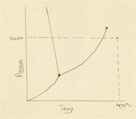 Chemistry Graph