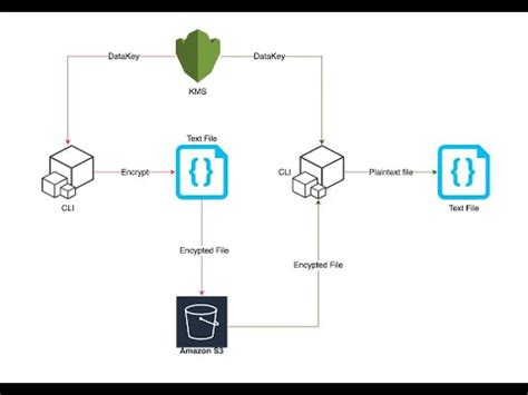 Học AWS P2 Lab Clientside Encryption Learn AWS the Hard Way