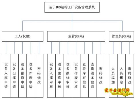 工厂管理人员结构图 小型工厂架构图 工厂工人 大山谷图库