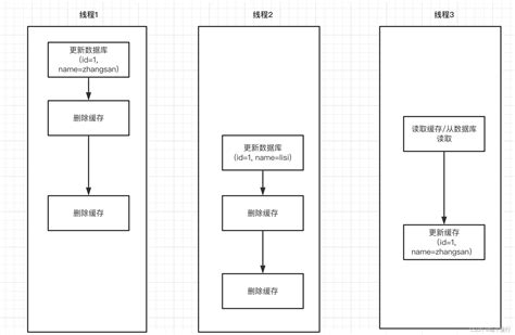 【解决方案】缓存一致性解决方案 Csdn博客