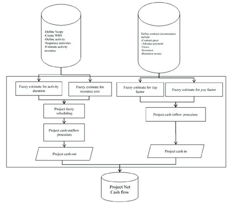 Project Cash Flow Forecasting Fuzzy Model Download Scientific Diagram