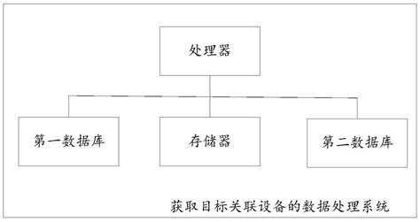 Data Processing System For Acquiring Target Associated Equipment