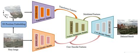 Image Dehazing Transformer With Transmission Aware 3d Position Embedding
