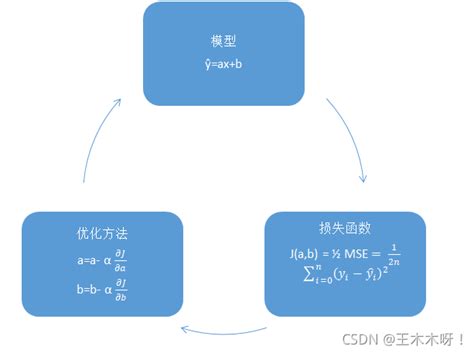 Python线性回归实现波士顿房价预测python 线性回归预测波士顿房价 Csdn博客