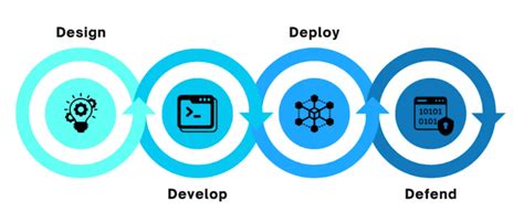 Introducing The Web3 Sdlc Written By Scott Wickham On February By