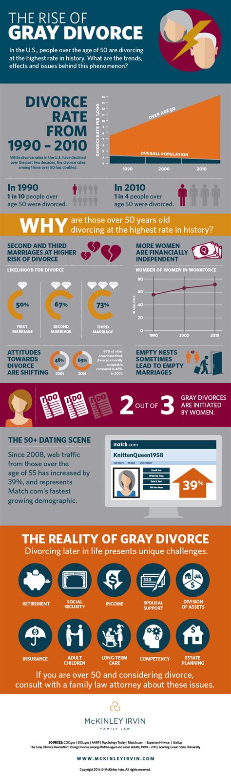 Infographic The Rise Of Gray Divorce