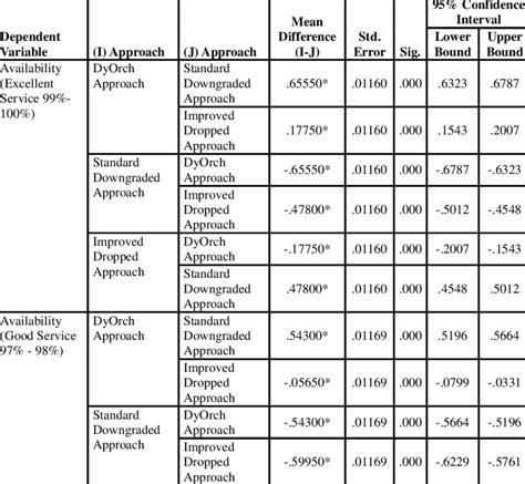 Lsd Test Multiple Comparisons Download Scientific Diagram