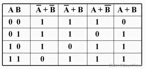 第二单元 数字逻辑基础(2)最小项之和 Csdn博客 第二单元 数字逻辑基础(2)最小项之和 Csdn博客