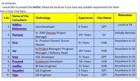 Hotlist Javadeveloper Dataengineer Guidewiredeveloper Sqldeveloper Qaengineer