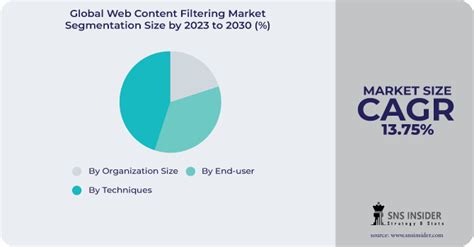 Web Content Filtering Market Size Revenue Growth