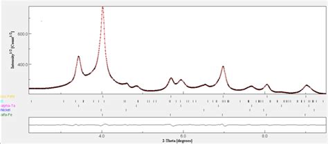 How To Determine The Crystallinity Using Maud For Rietveld Refinement Of Fenitab Powders With