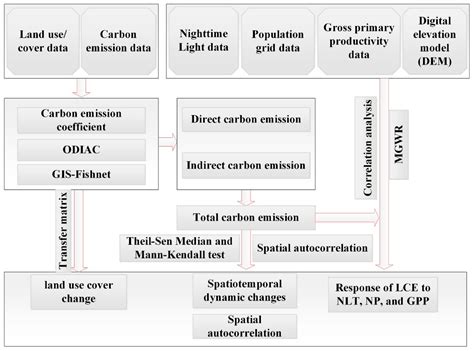 Assessing The Spatio Temporal Dynamics Of Land Use Carbon Emissions And Multiple Driving Factors